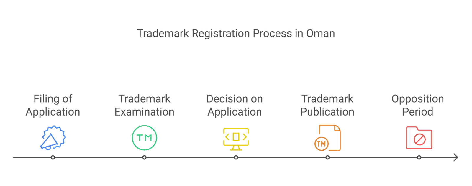 Trademark Registration in Oman | Trademark Agents in Oman